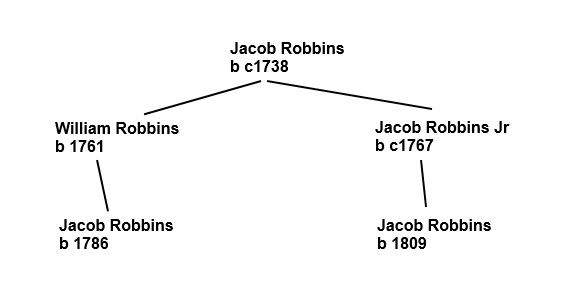 What do we know about Jacob Robbins? | Robbins Roots