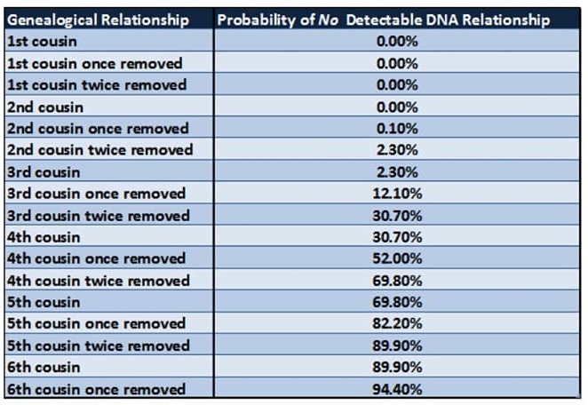 The Importance of DNA to our Family History | Robbins Roots
